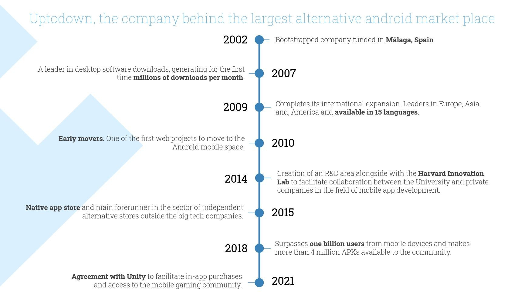 Uptodown becomes the new member of the Unity Distribution Portal (UDP)