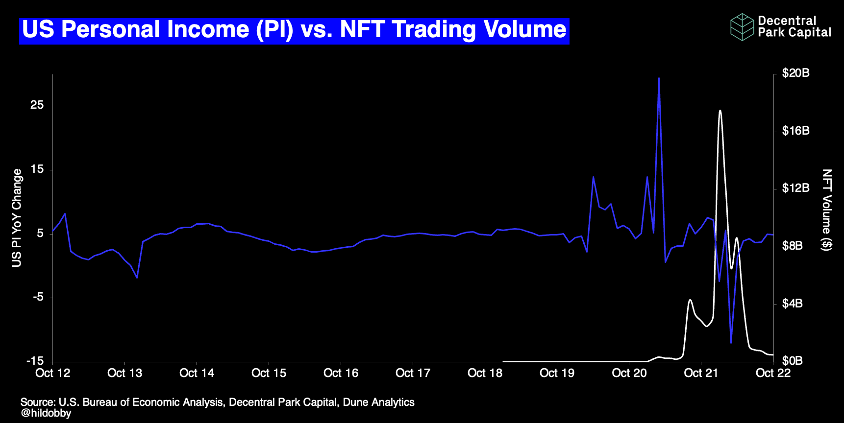 2022: 22 Graphs That Defined the Year For Crypto