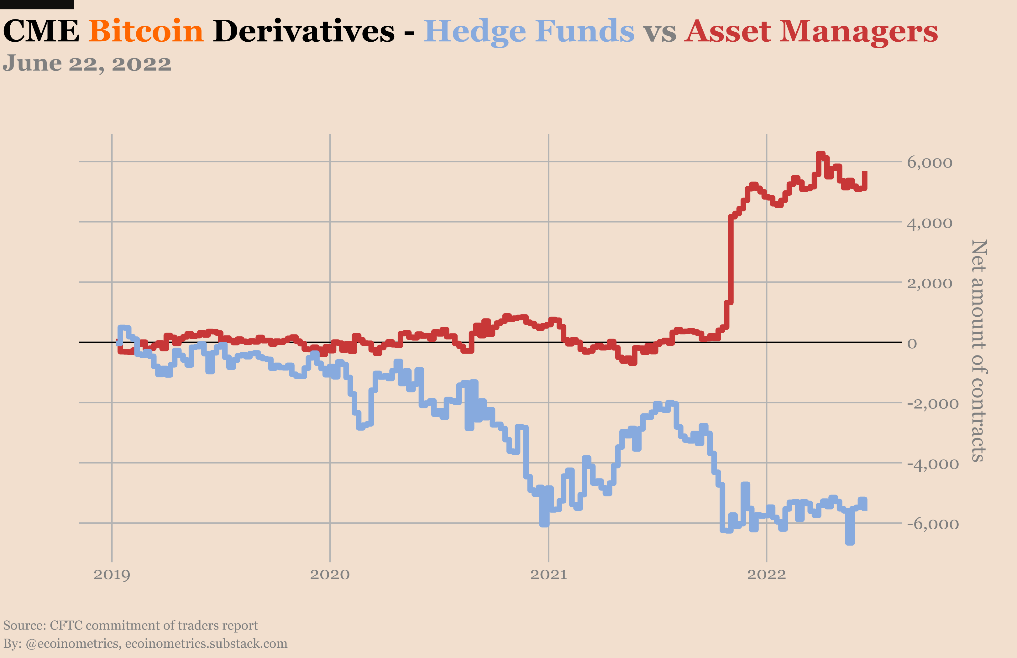 Ecoinometrics - A framework for asymmetric bets