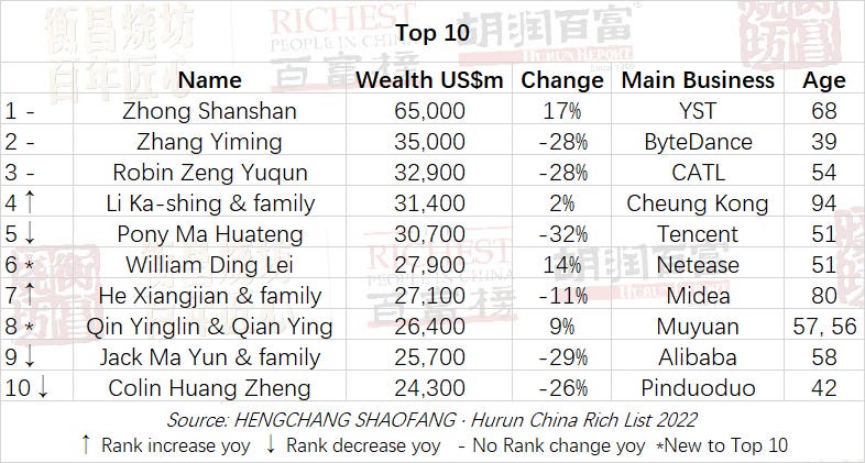 What does Hurun China Rich List 2022 tell us?