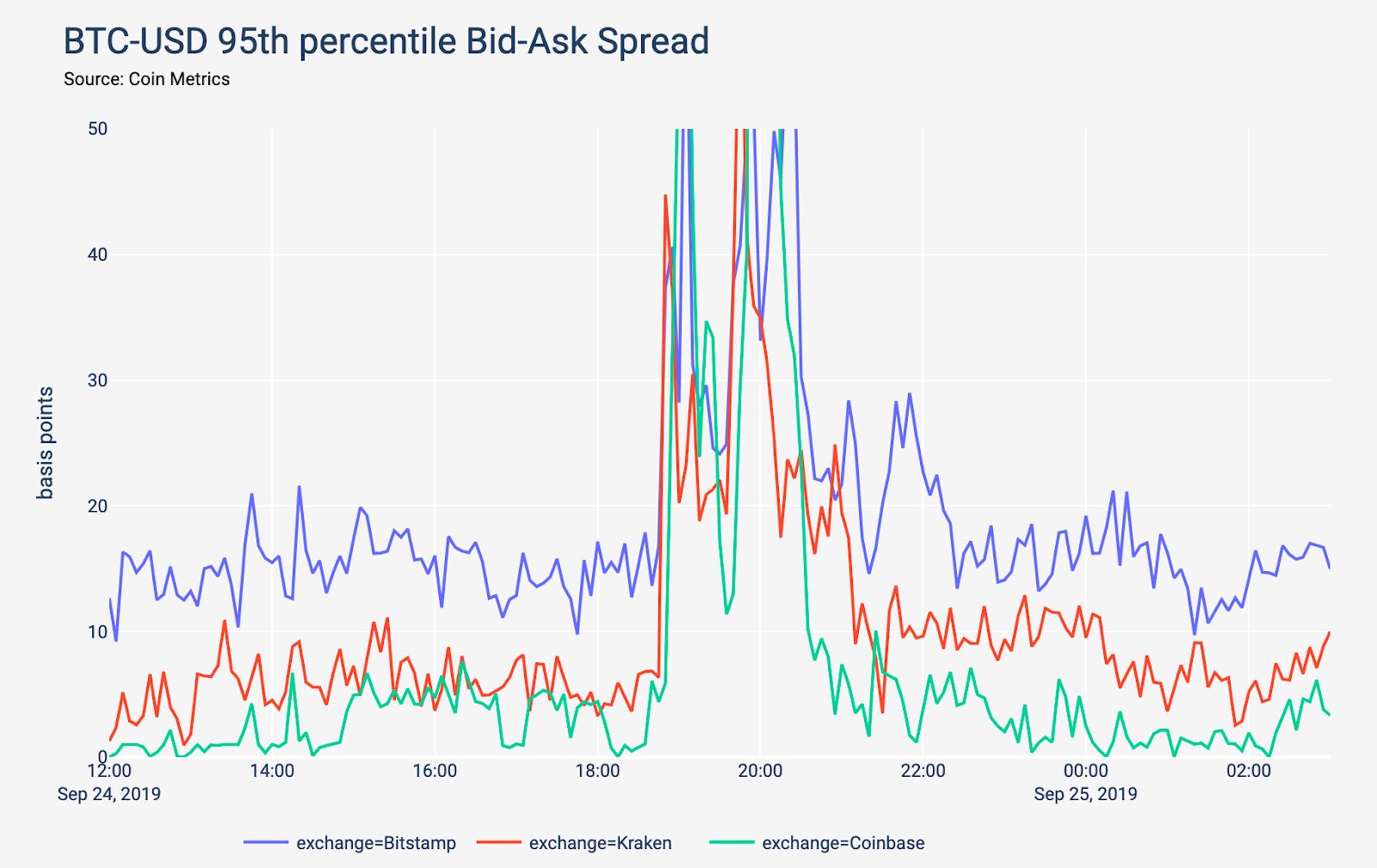 Coin Metrics' State of the Network: Issue 43 - The BitMEX Liquidation ...
