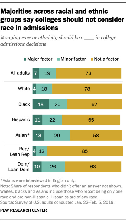 Some thoughts and evidence on racial preferences in admissions