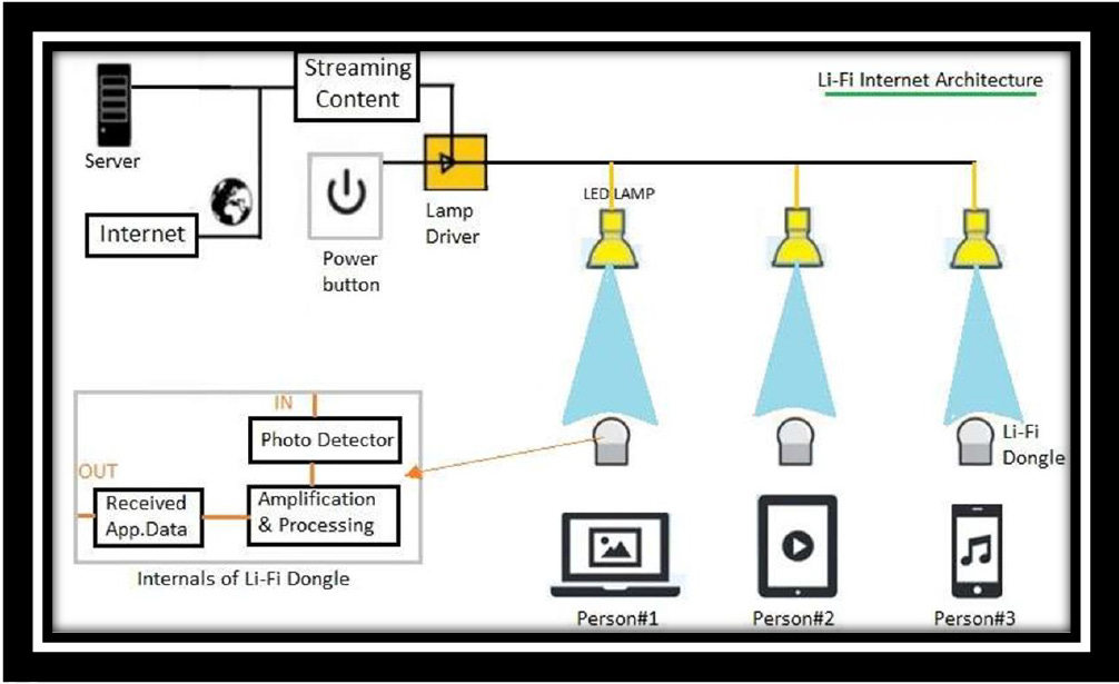 Light-Fidelity - by Shaastra TechShots
