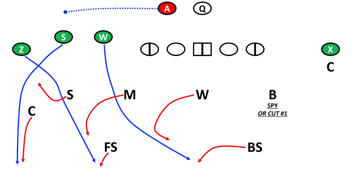 Defending "Quads" Bunch Formations - by Cody Alexander