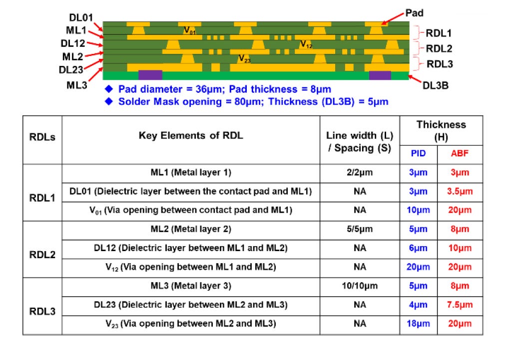 The Future Of Packaging Gets Blurry – Fanouts, ABF, Organic Interposers, Embedded Bridges ...