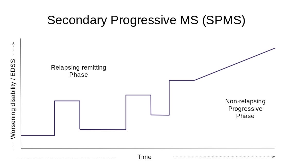 What type of MS do I have? - by Gavin Giovannoni