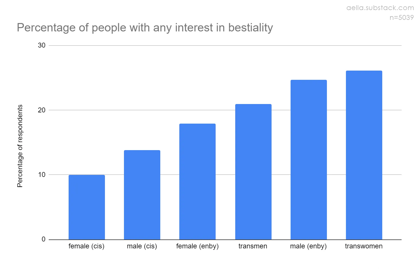 Who's Into Bestiality - by Aella - Knowingless
