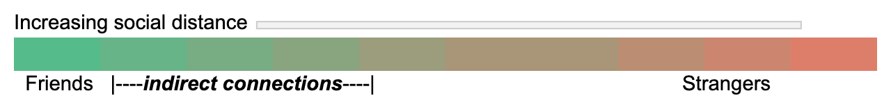 The goldmine of indirect connections - by Deepak