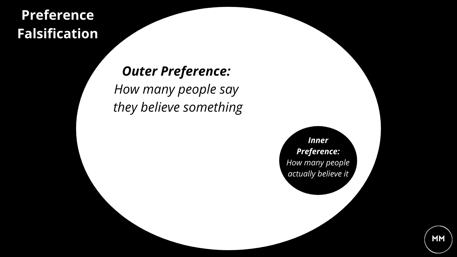 Private Truths and Public Lies: Preference Falsification