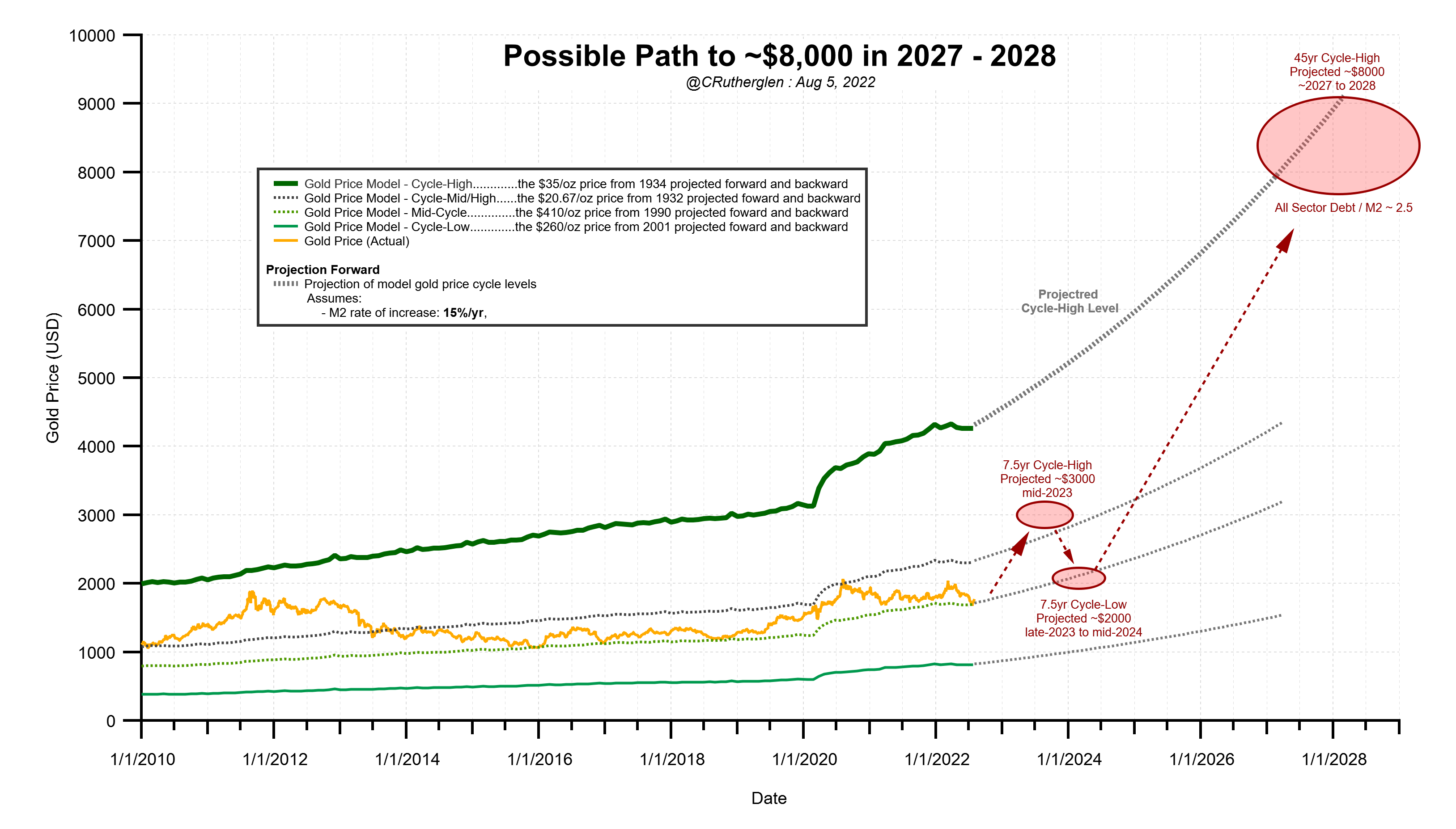 Primer for Gold Investors - by Chris Rutherglen PhD