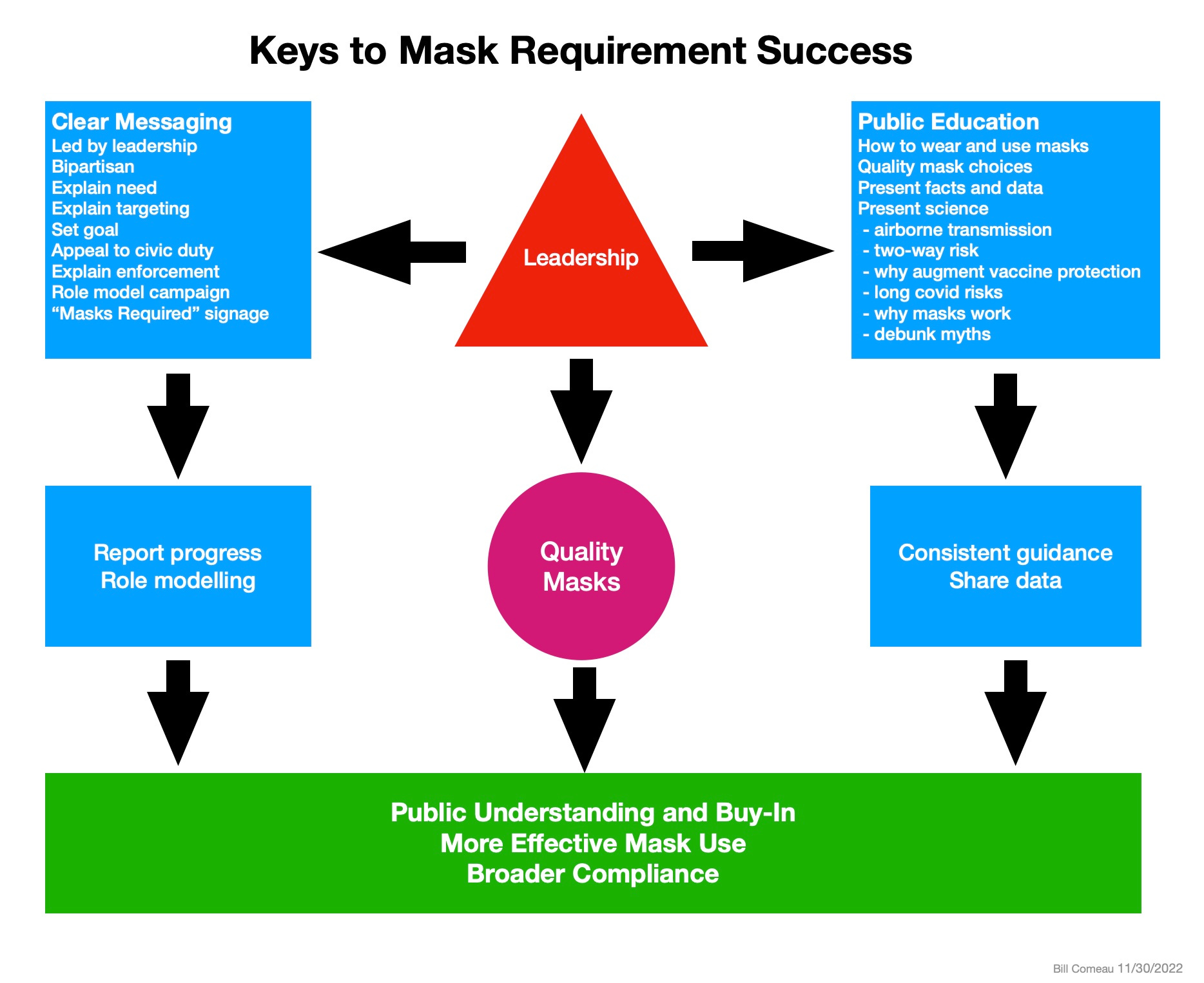 The Case for Mask Mandates - by Bill Comeau