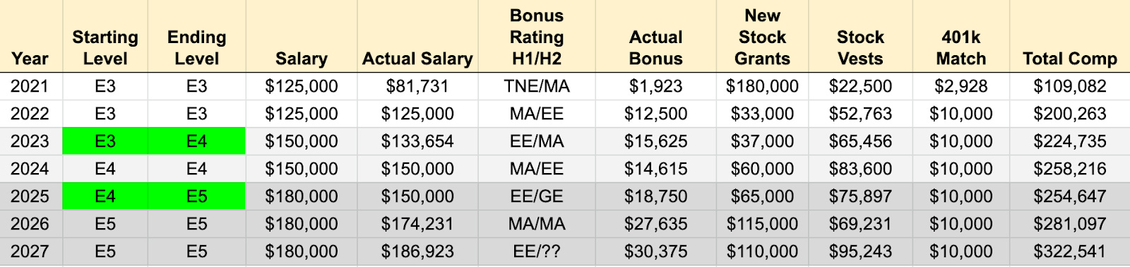 How a New Grad FAANG Engineer Can Reach FIRE
