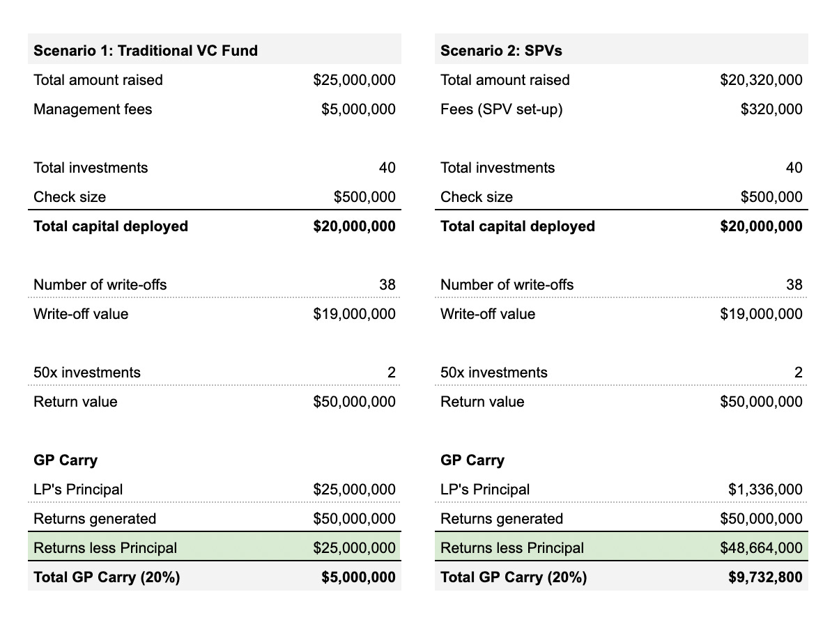 SPV (vs VC fund) Economics - Erik de Stefanis