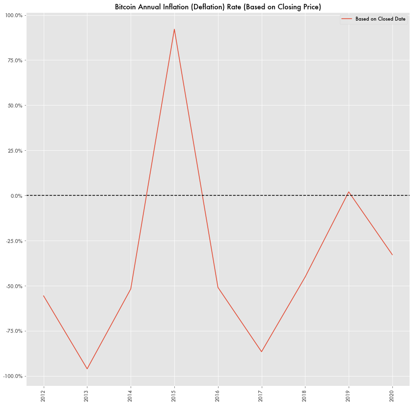 Effective Bitcoin Inflation Rate Averages -35 Percent Per Year