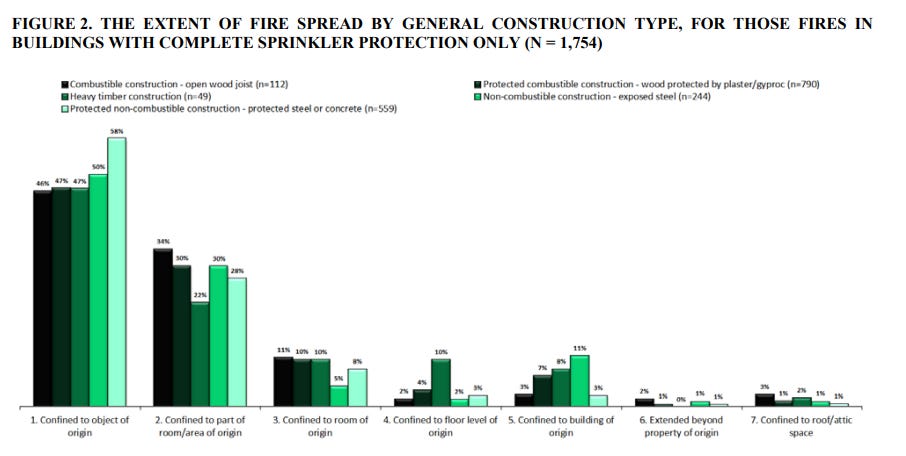 Wood Construction and The Risk of Fire - by Brian Potter