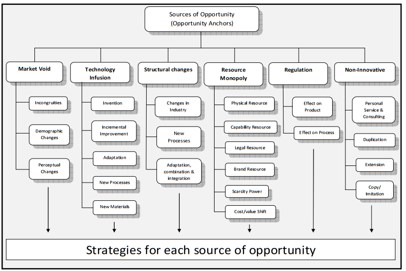 Where do entrepreneurial opportunities come from?