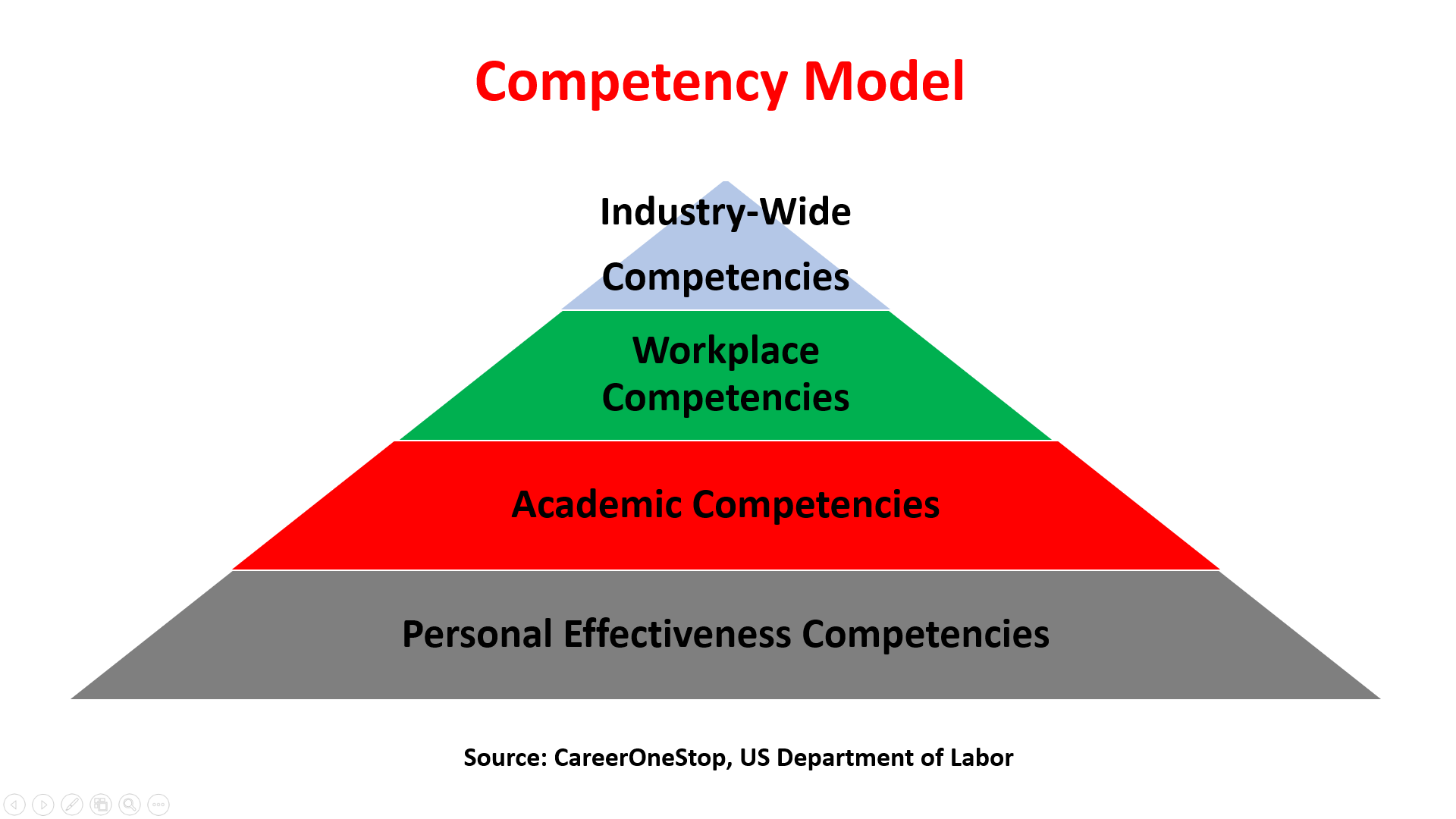 Competency Models and Your Career - Part 1 - by Raj Gupta