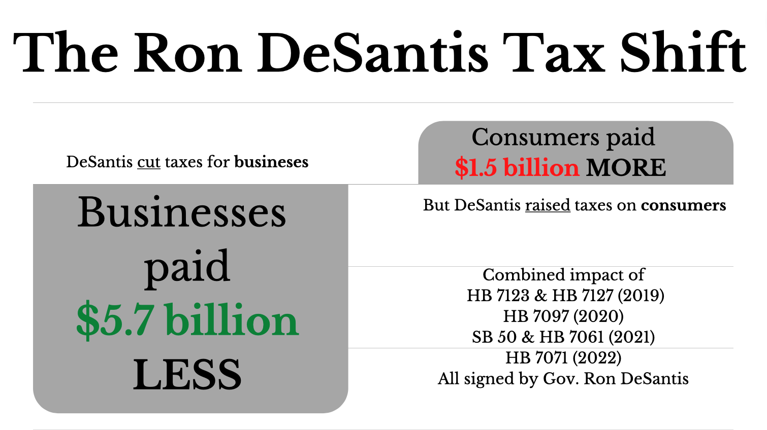 In his first term as governor, Ron DeSantis raised taxes on Floridians ...