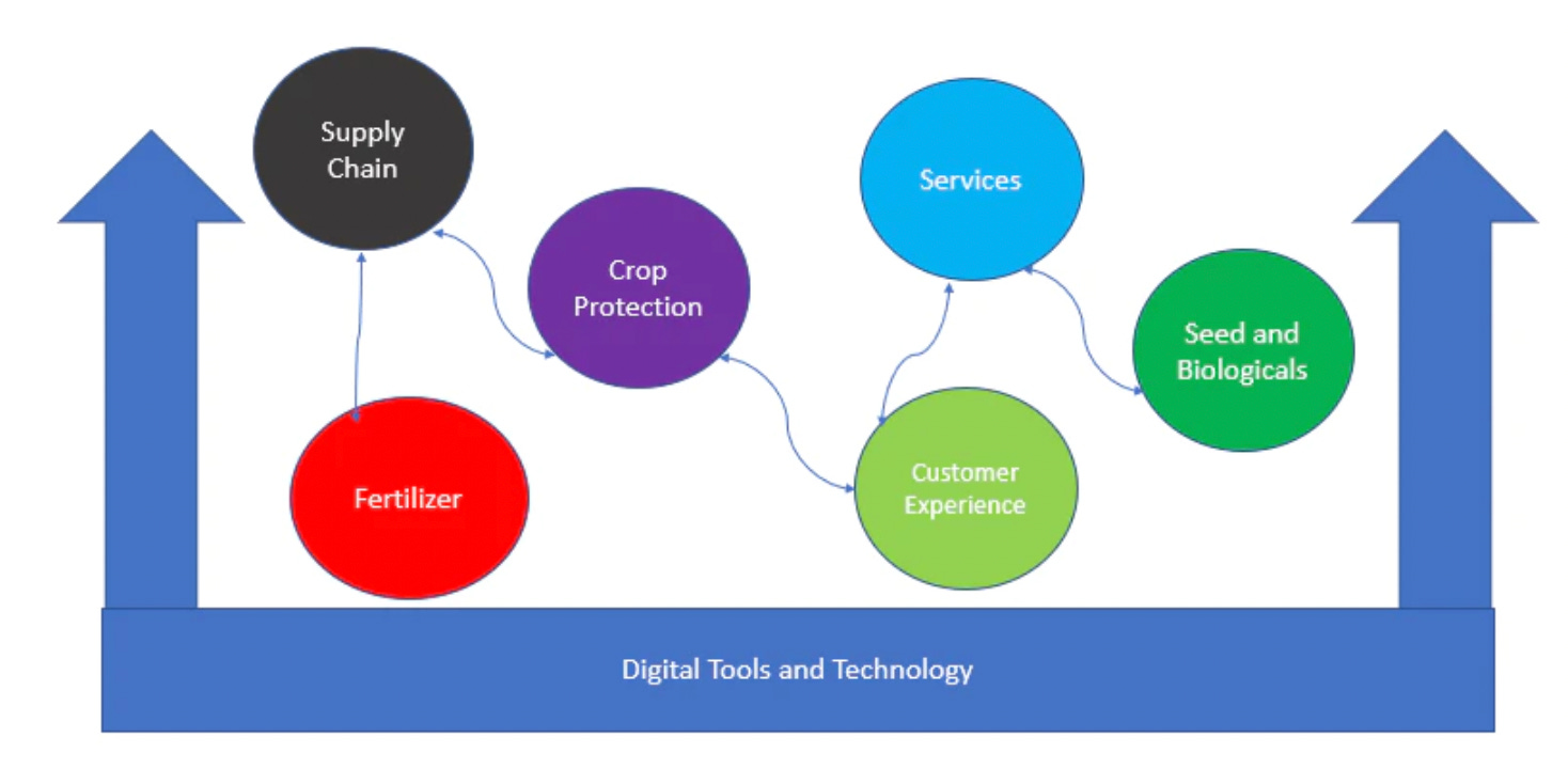 Corteva 2021 Annual Report Highlights and Analysis