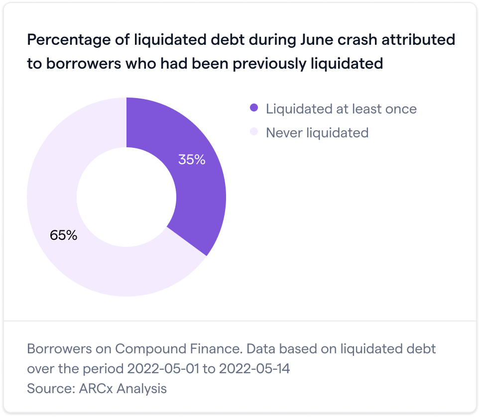 Introducing ARCx Credit and the DeFi Credit Score - by Hugh