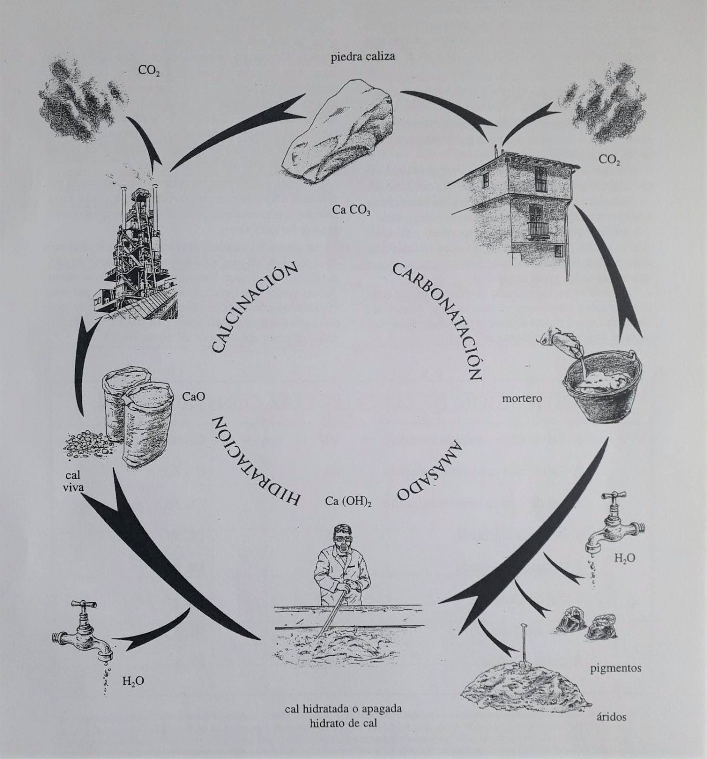 #37 La cal: ciclo, tipos y aplicaciones