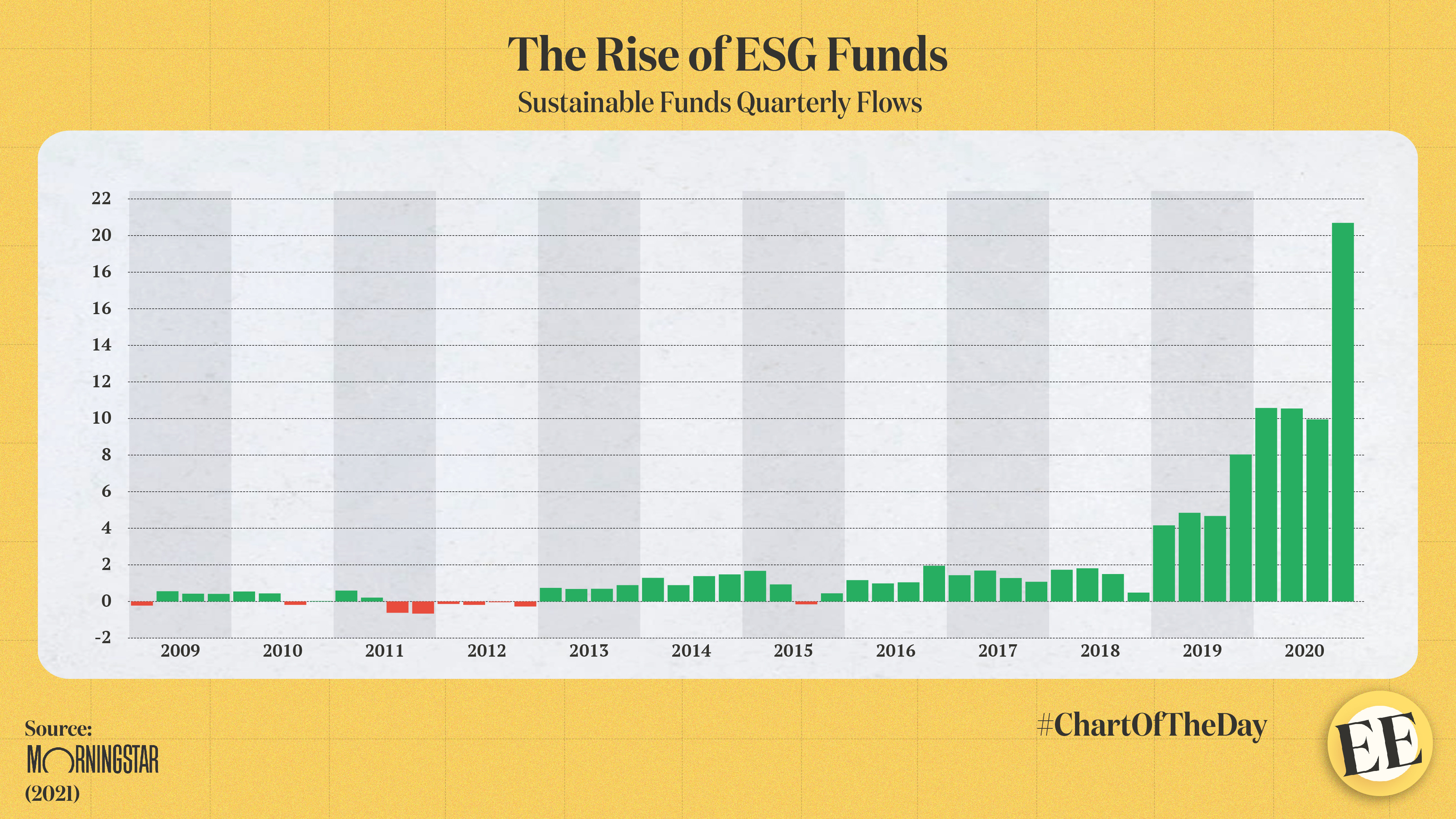 The Rise of ESG Funds (#ChartOfTheDay)