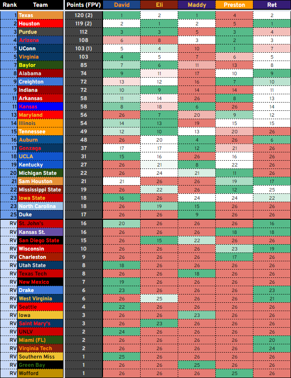 The Low Major Poll, Week 4