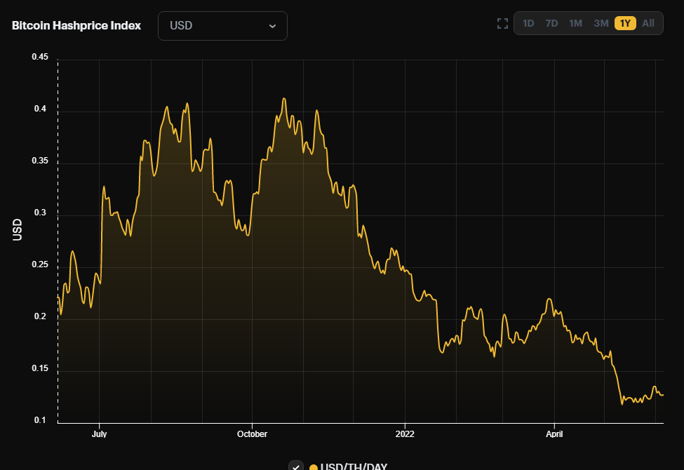 The 4 Phases of the Bitcoin Mining Cycle - by Craig