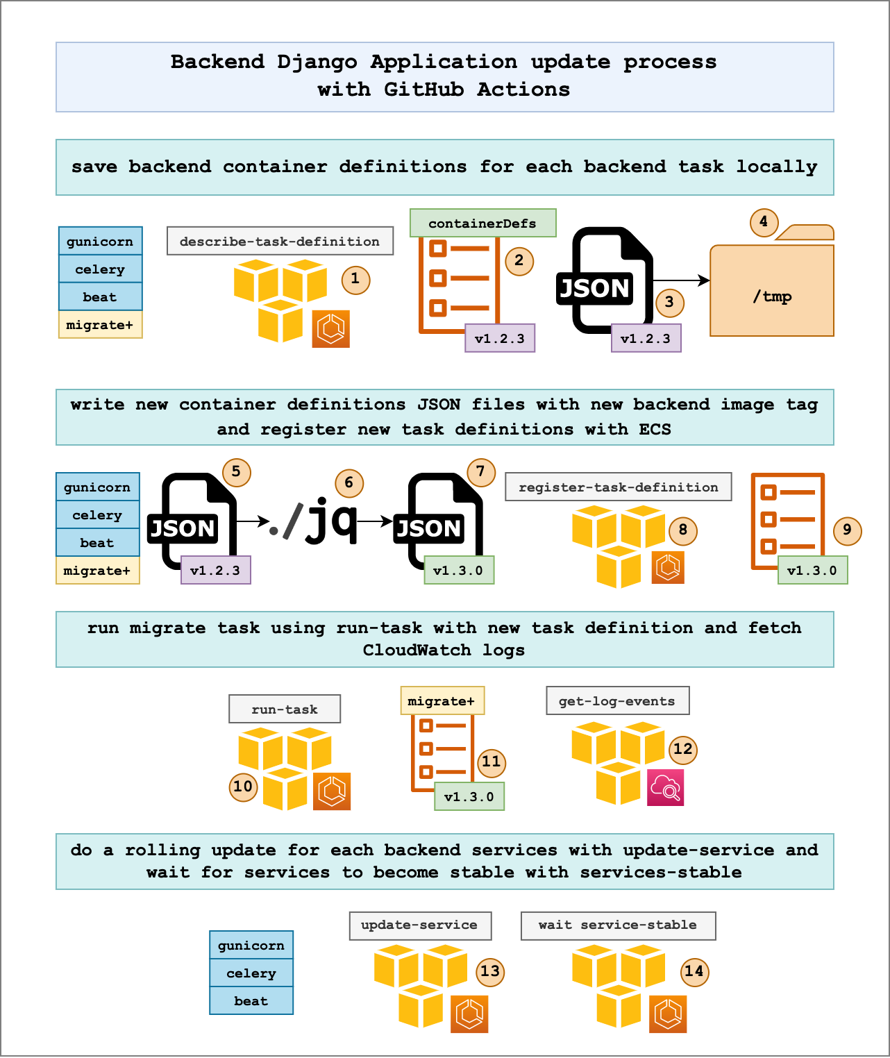 Setting up ad hoc development environments for Django applications with ... Setting up ad hoc development environments for Django applications with ...