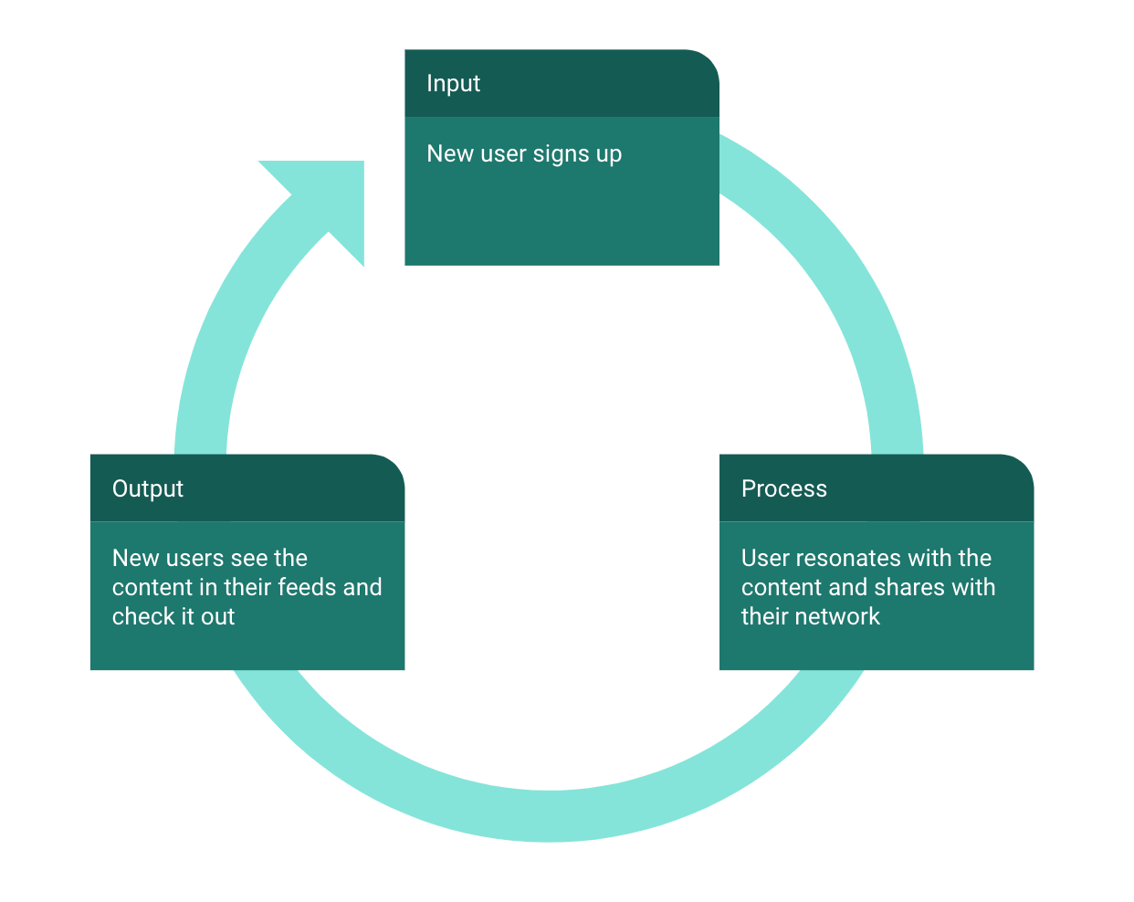 Growth Loops and Where to Find Them