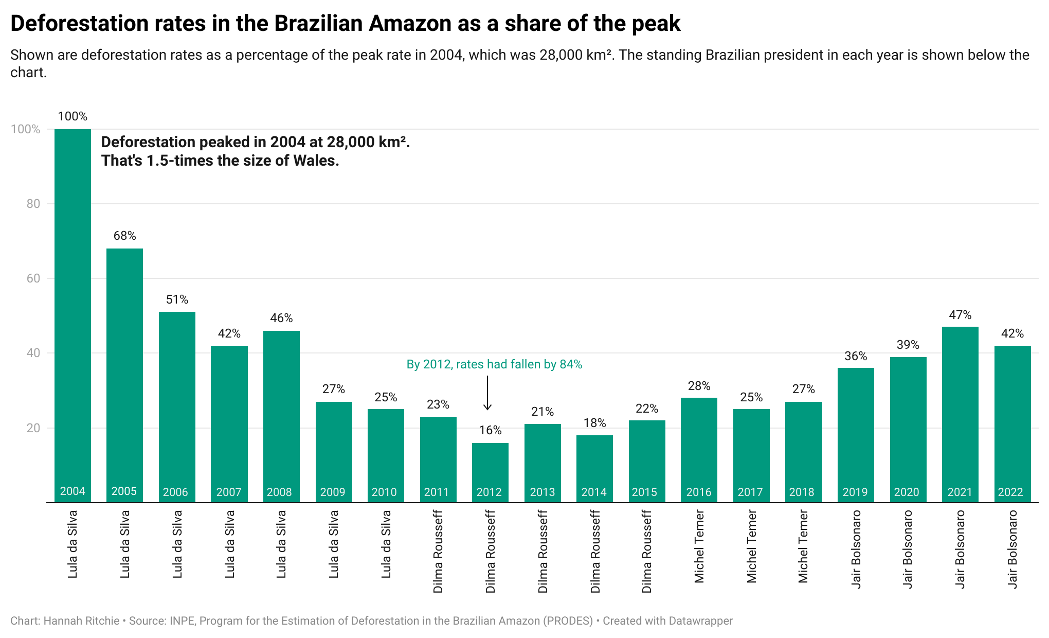 Deforestation in the Amazon peaked decades ago. Can we get it to zero?