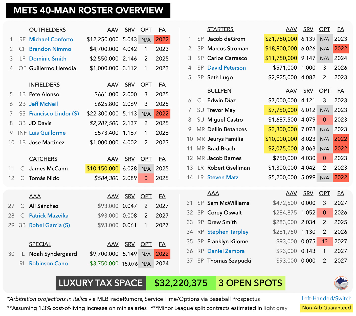 The Metropolitan: Mets Payroll Primer