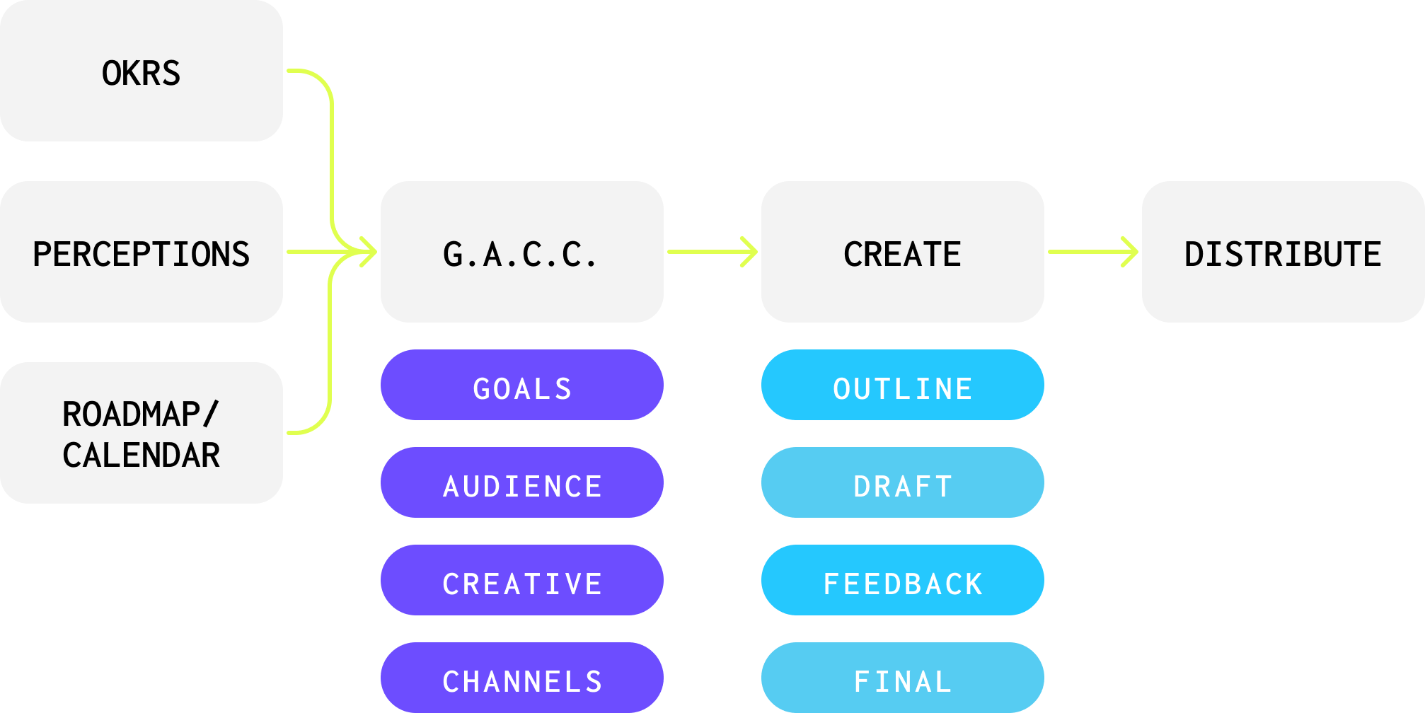 The GACC Marketing Brief: The best framework we’ve created