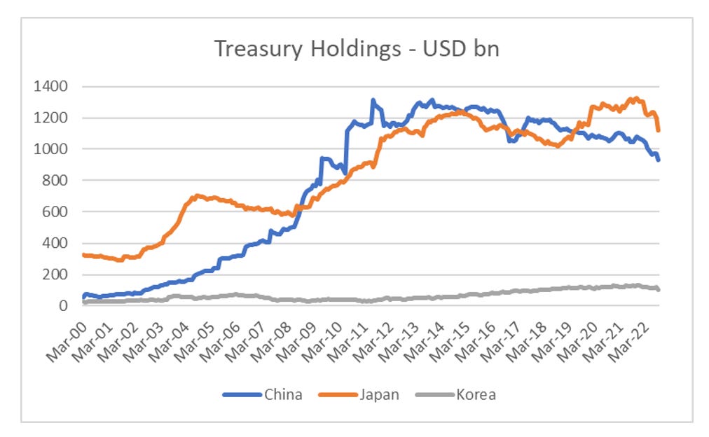 WHY CHINESE CAPITAL CONTROLS ARE BAD FOR US TREASURIES