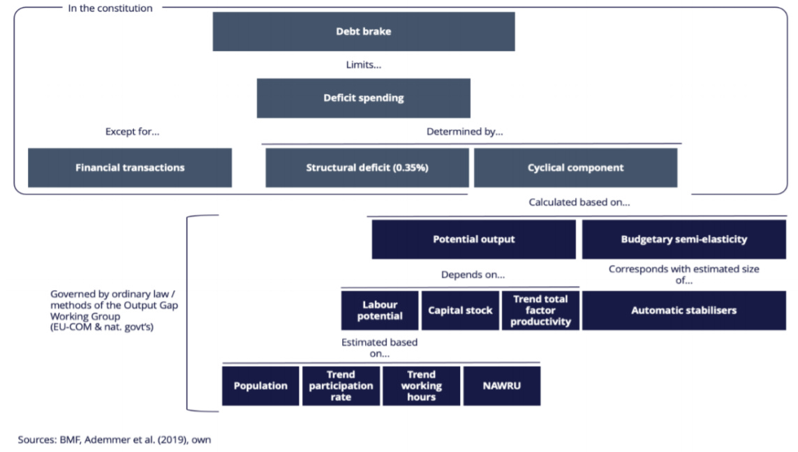 How to Improve German Fiscal Policy Without Removing the Schuldenbremse