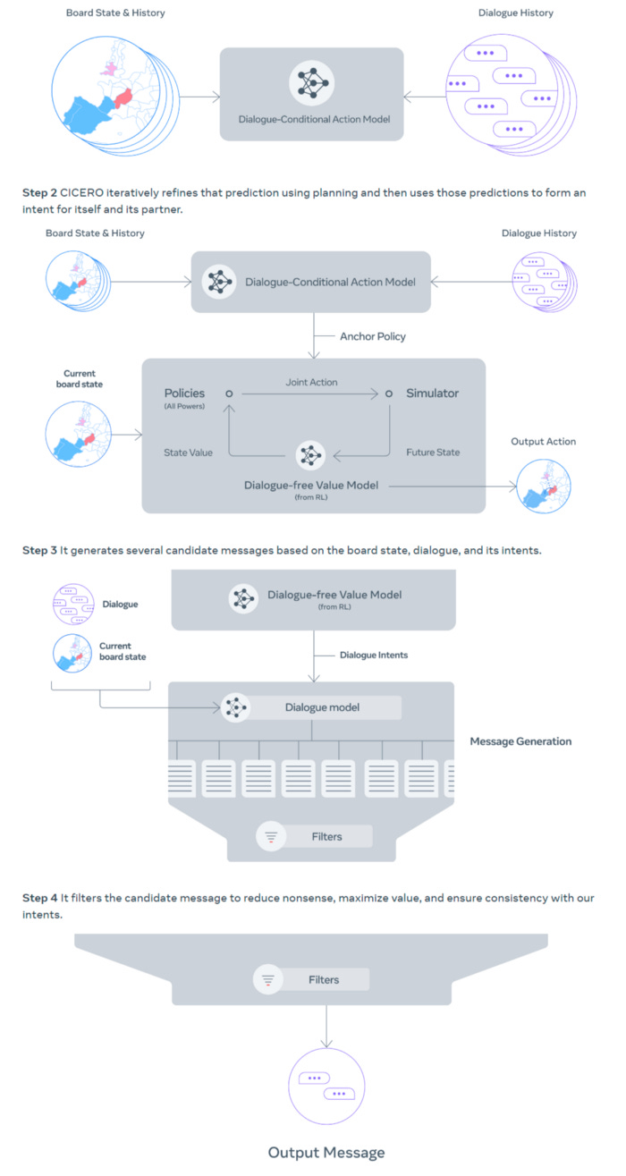 🚀🚀 Edge#250: Meta AI’s New Super Model: CICERO is Able to Negotiate and ...