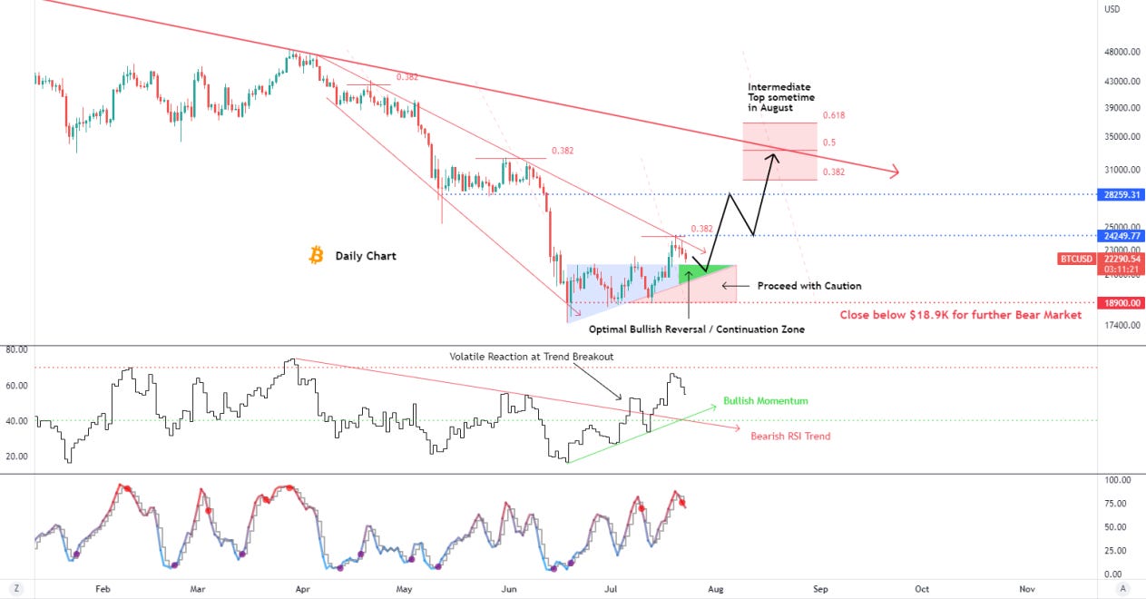 30. Confirmation of Intermediate Trend Reversal imminent.