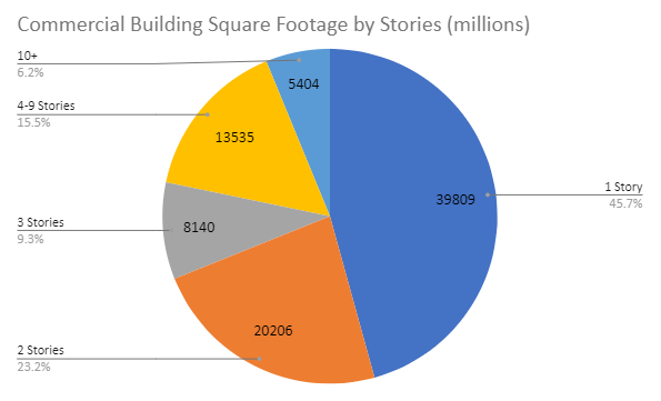 Every Building in America - an Analysis of the US Building Stock