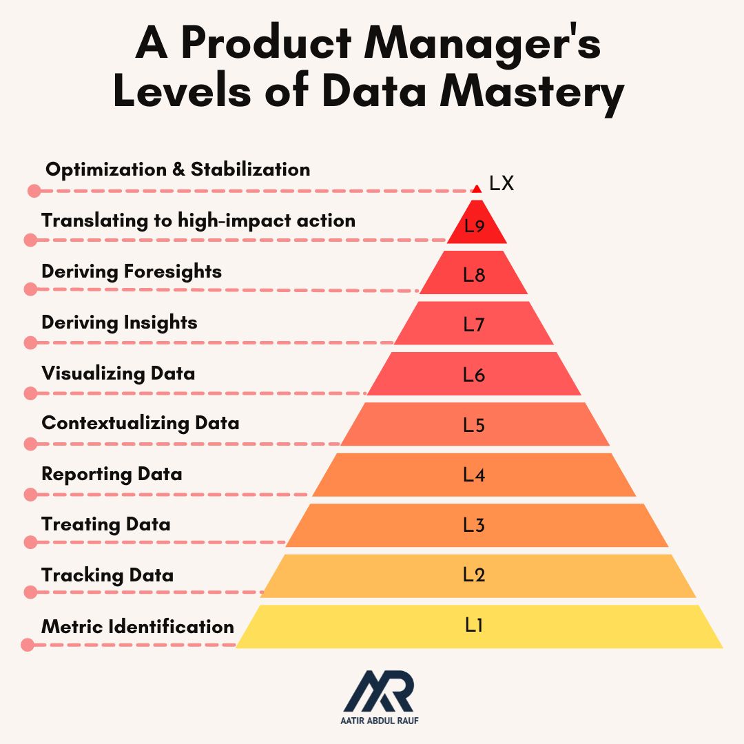 The 10 Levels of Data Mastery as a PM (Most get stuck at L4)