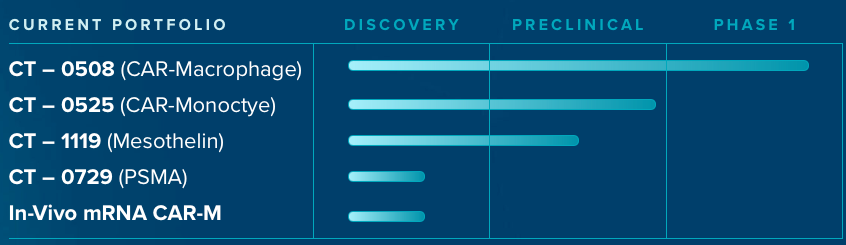 CAR-Macrophage: A New Candidate For Treatment of Solid Tumors