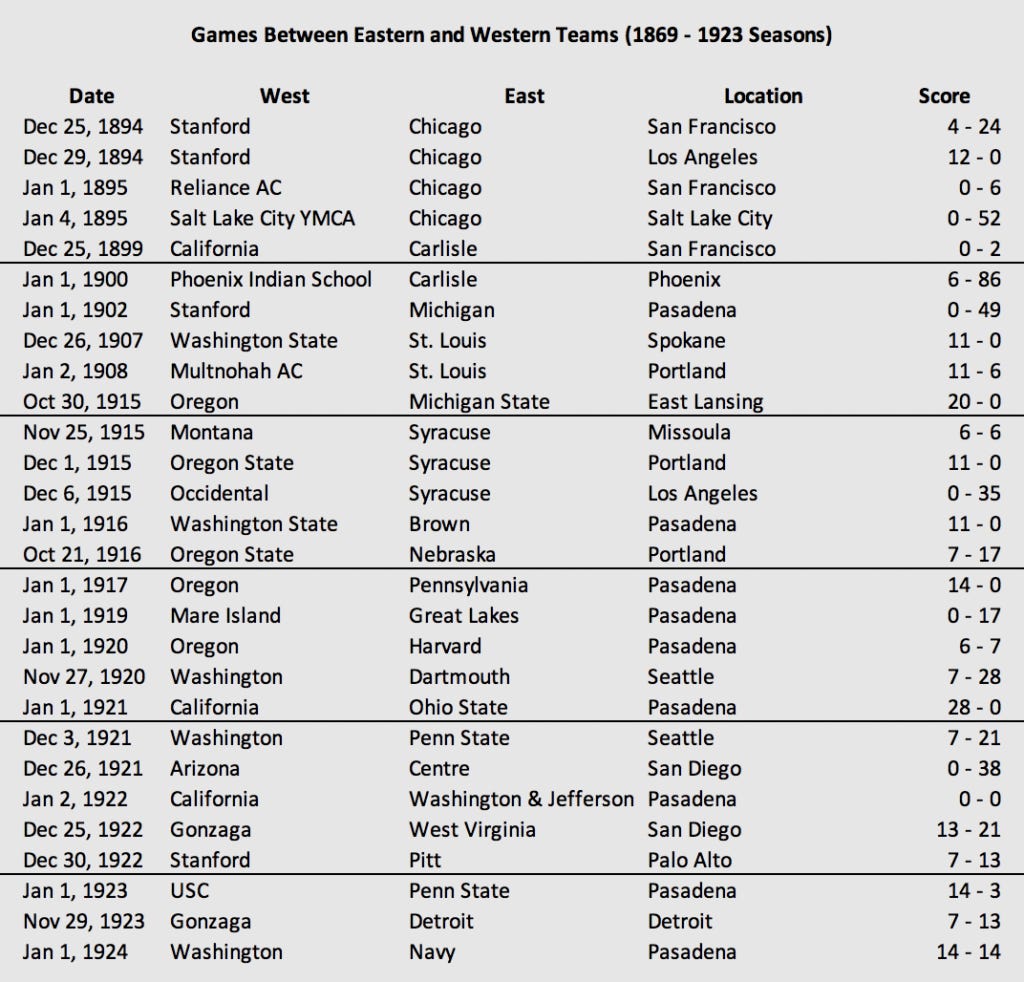 Origins of the College Football Bowl System