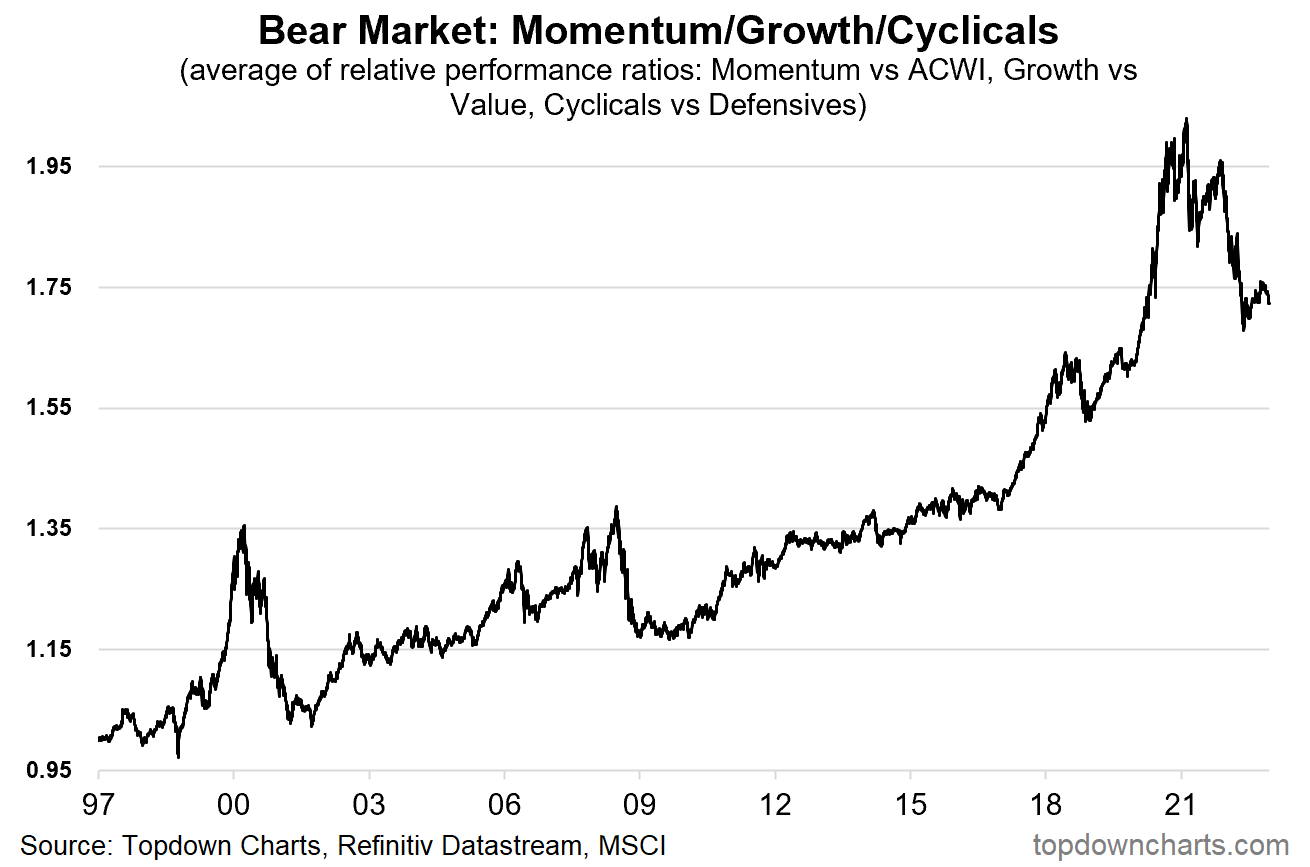 My Best Charts of 2022 - by Callum Thomas - Topdown Charts