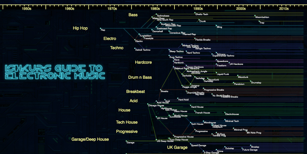 A Field Guide To Electronic Music - by Nick Pappageorge