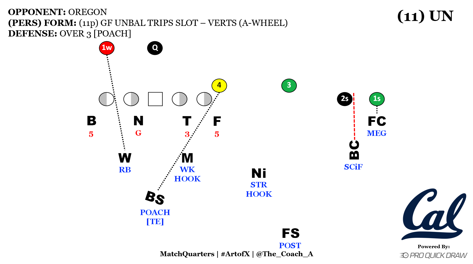How offenses take advantage of MOFC coverages with unbalanced formations