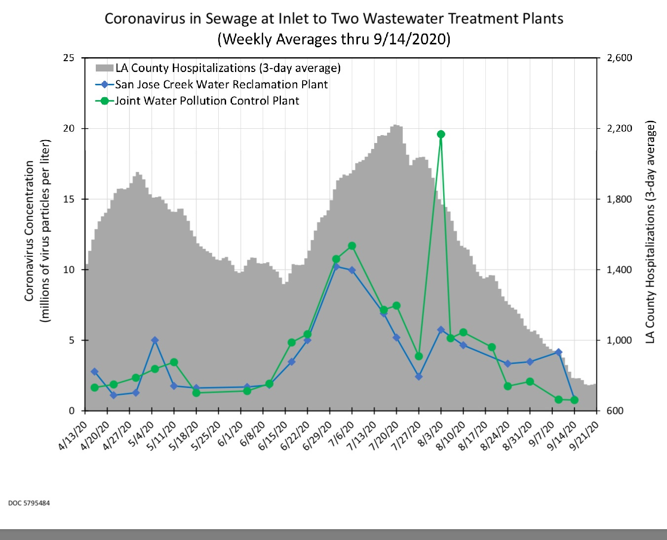 Los Angeles County Sanitation Districts (LACSD) coronavirus in sewage ...