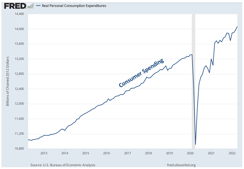 Consumers are changing the way they spend