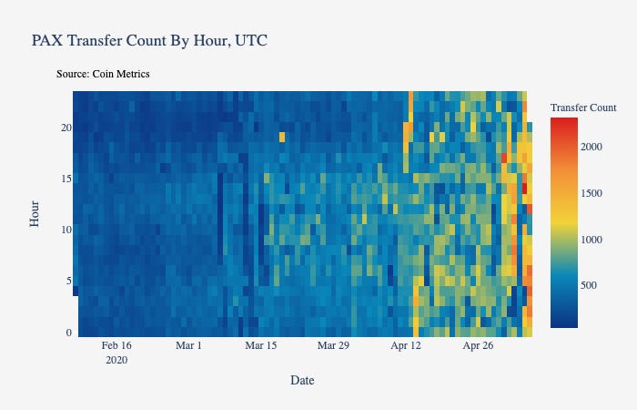 Coin Metrics' State of the Network: Issue 50 - Stablecoin Transfer Heatmaps