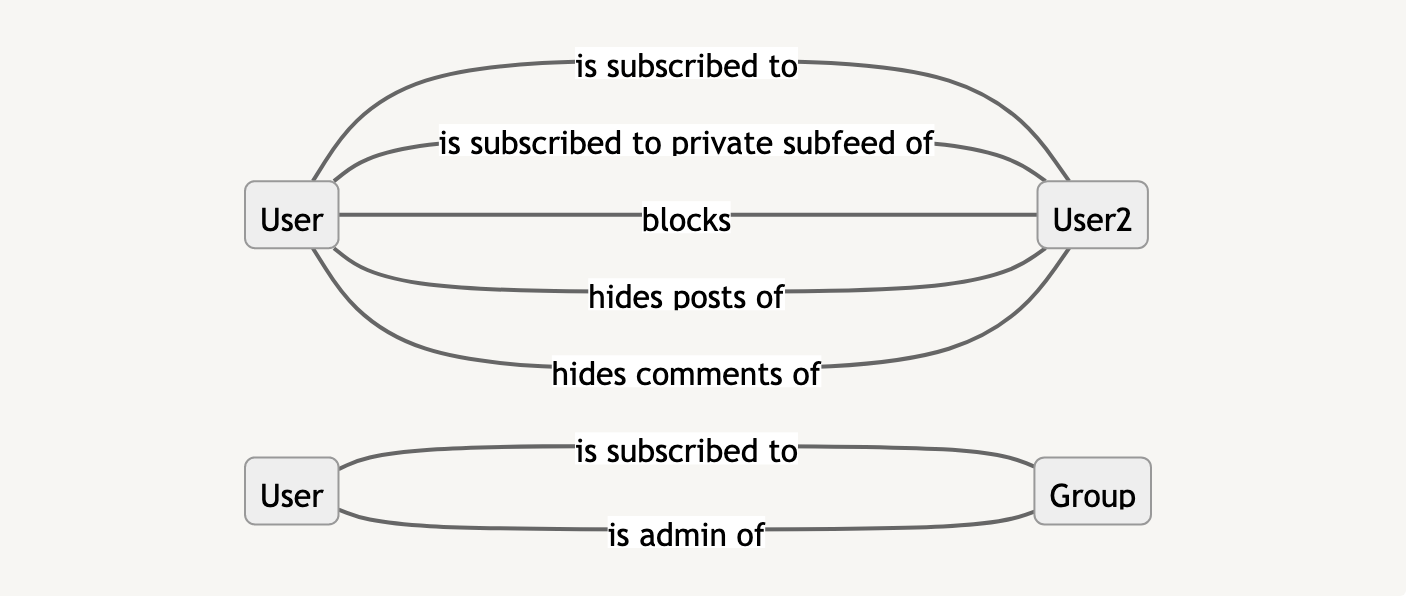 How to visualize the database using Minimal Modeling