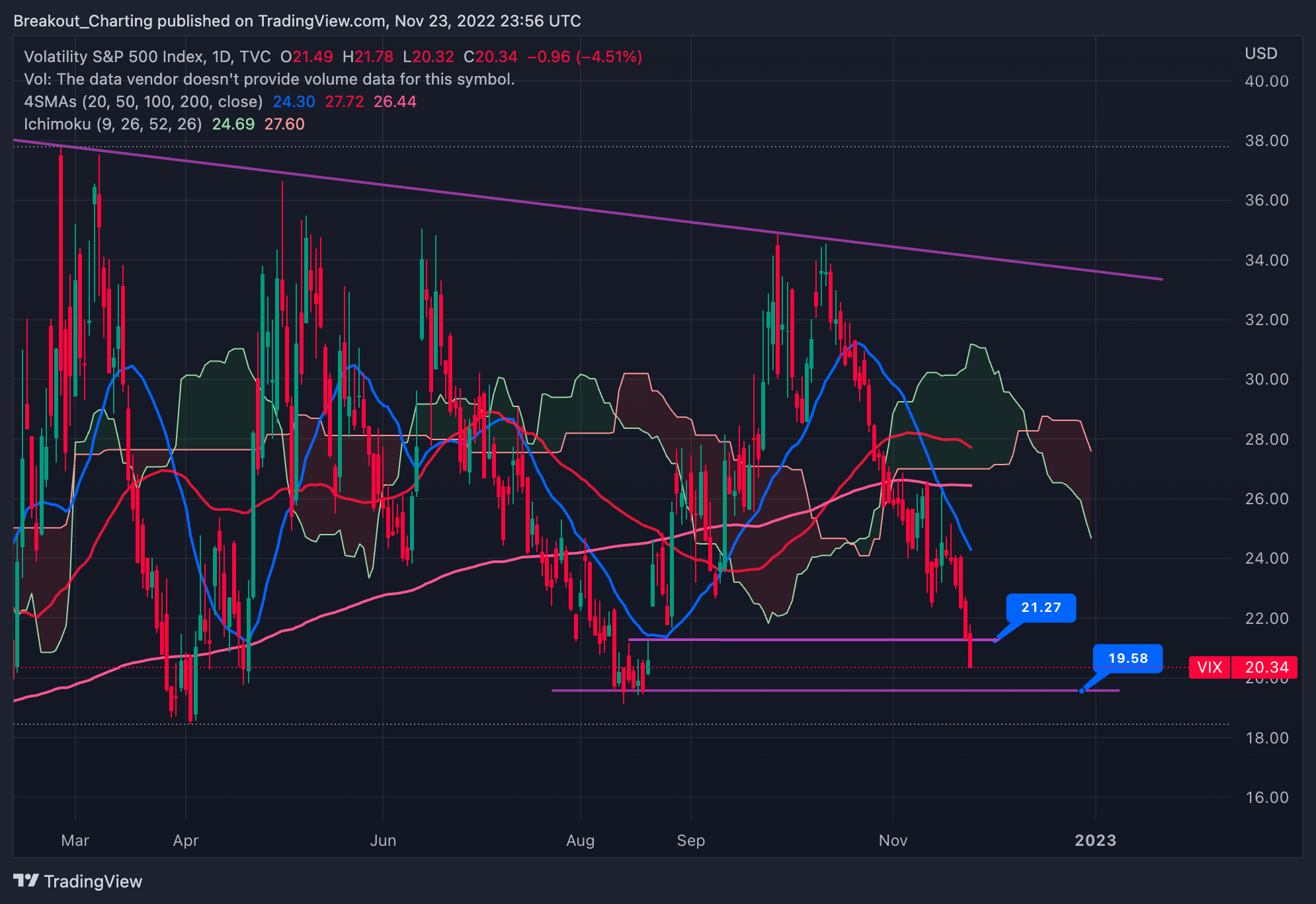 Mid Week Report - Week of Nov 21 - Breakout Charting