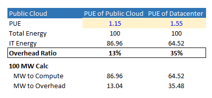 Hyper Scalers and Energy Costs - by Doug O'Laughlin